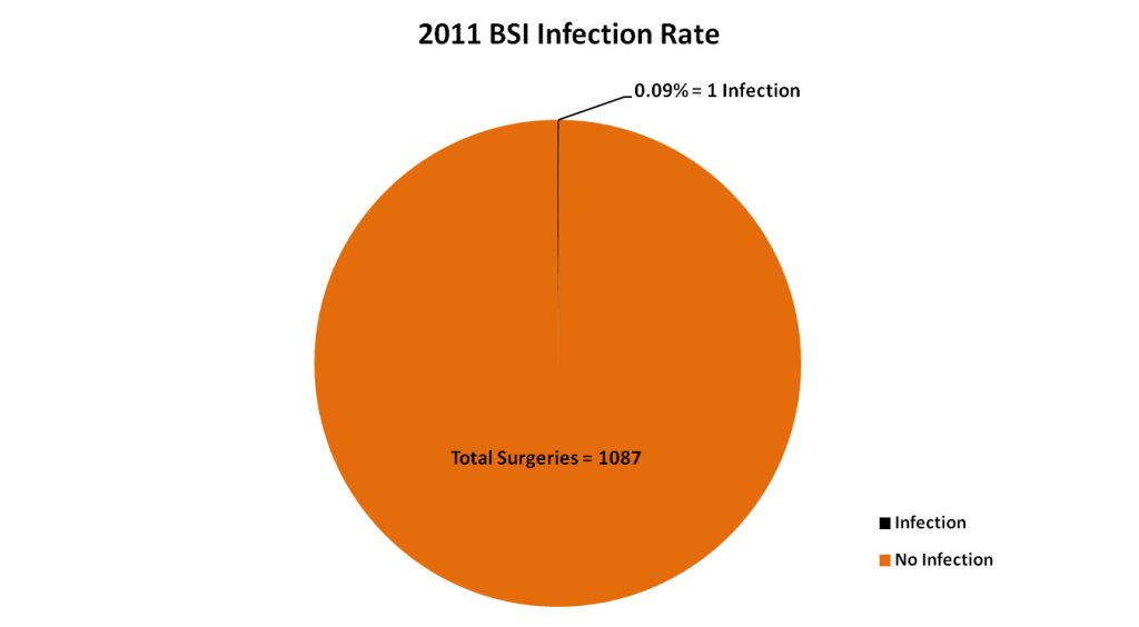 2008-2014 BSI Readmission and Infection Data | Boston Shoulder Institute