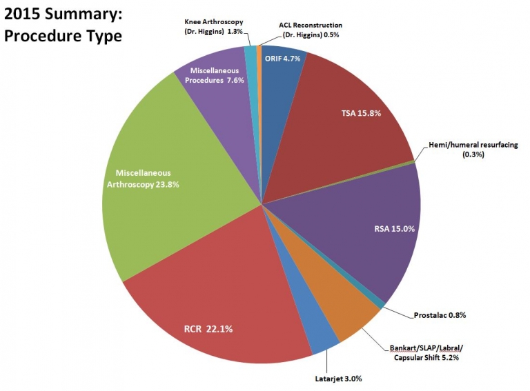 Boston Shoulder Institute – 2015 BSI summary by procedure type pie chart