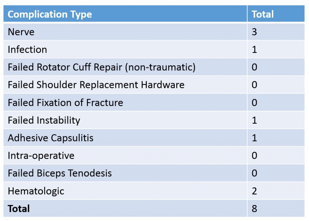 Boston Shoulder Institute – complications table