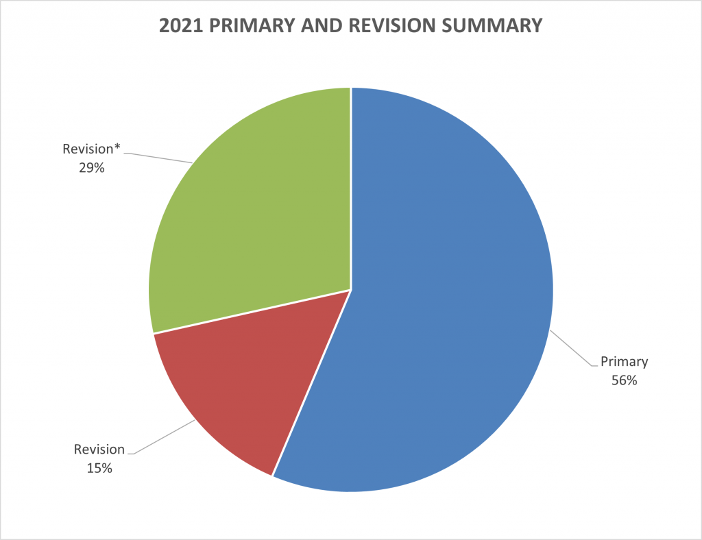 Dr. Elhassan's Surgical Outcomes Report: 2021 | Boston Shoulder Institute