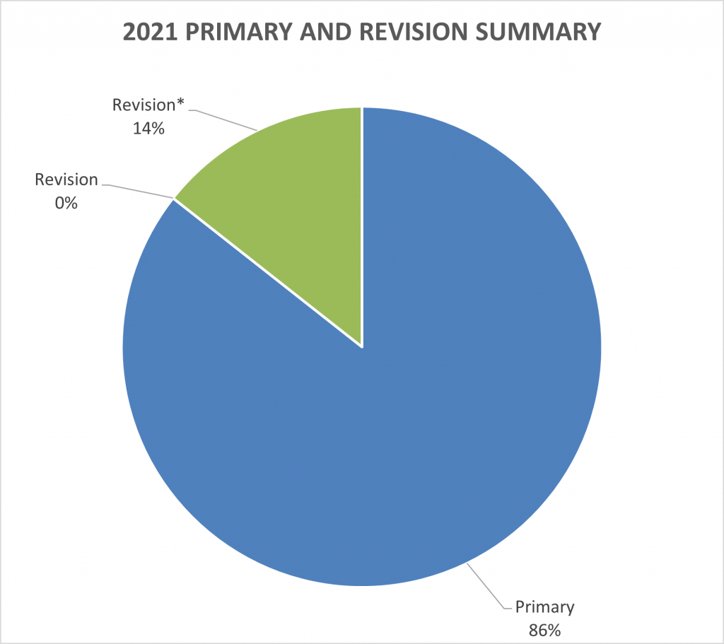 Dr. O'Donnell's Surgical Outcomes Report: 2021 | Boston Shoulder Institute