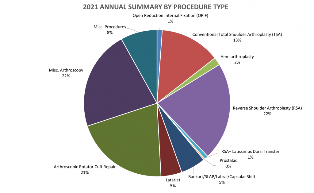 Dr. Warner's Surgical Outcomes Report: 2021 | Boston Shoulder Institute